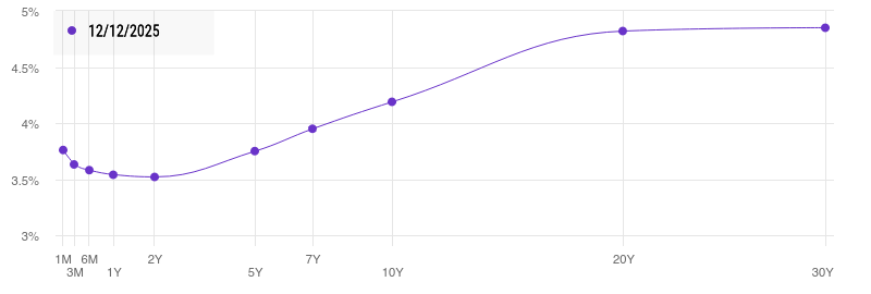 Yield Curve Tool | Interactive U.S. Treasury Rates Chart | YCharts
